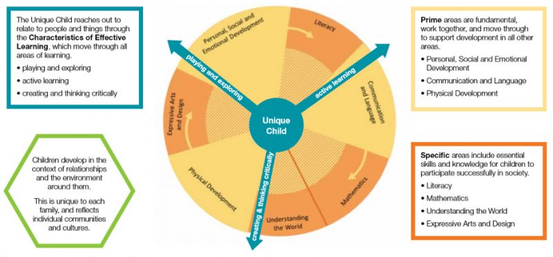 Early Years Foundation Stage (EYFS) – Little Discoverers Nursery